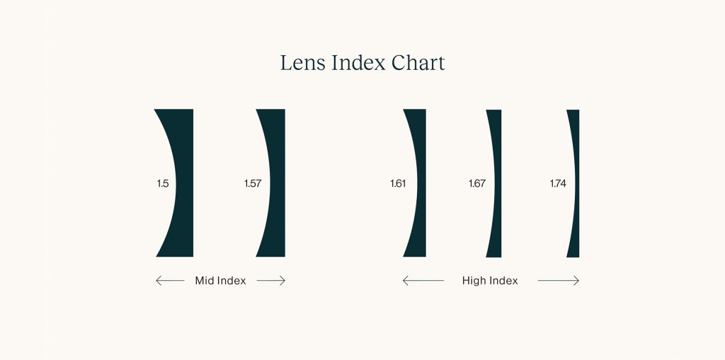 What Is The Right Lens Index For You High Index Lenses More