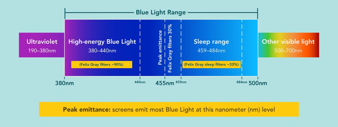When to Wear Blue Light Glasses? (Answered)