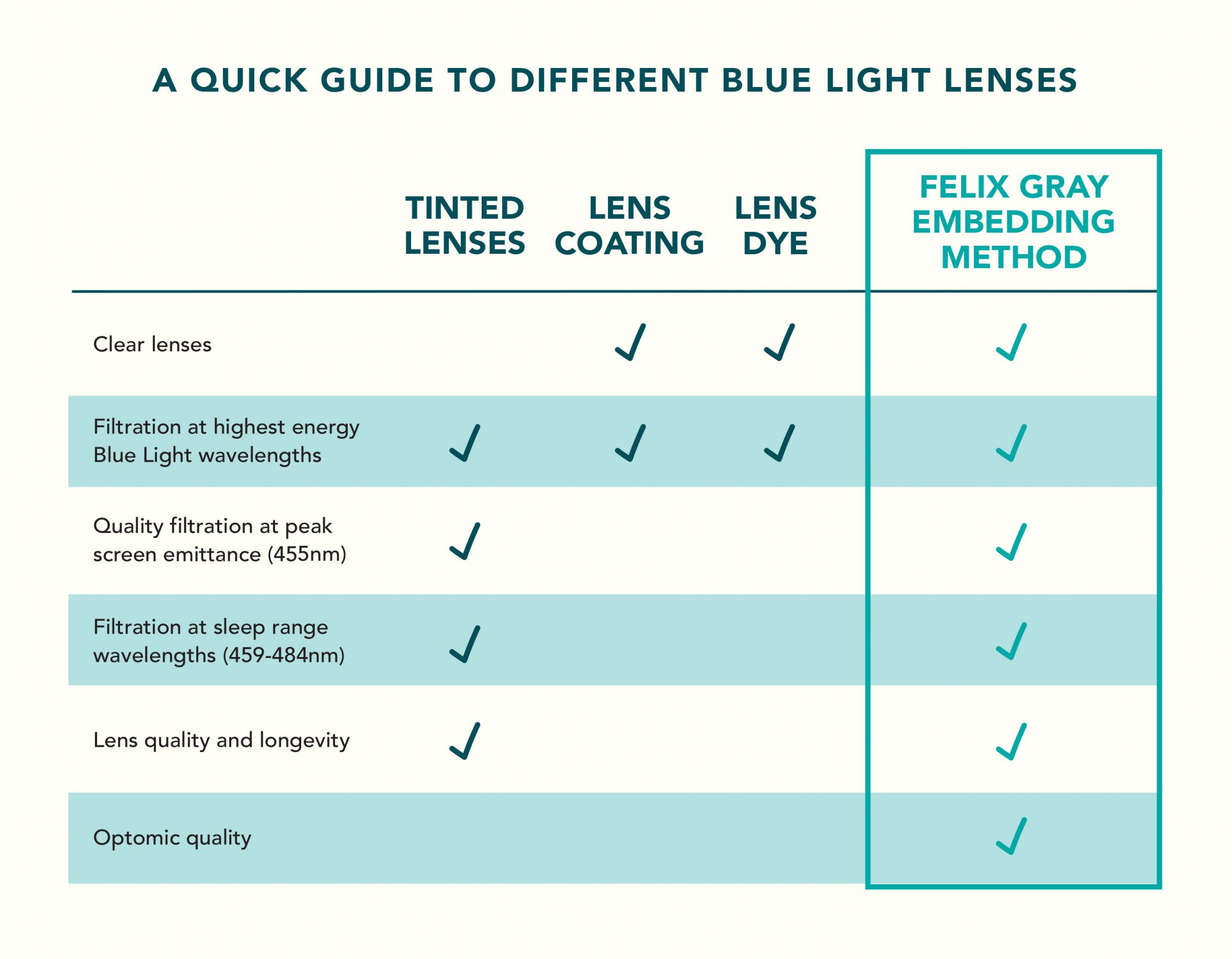 Do Blue Light Glasses Work?