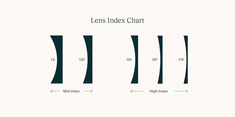 What is the Right Lens Index for You? High Index Lenses & More