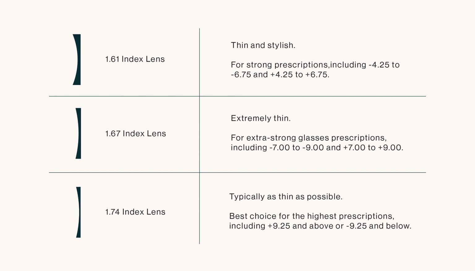 What is the Right Lens Index for You? High Index Lenses & More