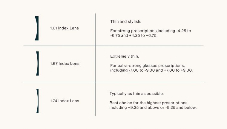 What is the Right Lens Index for You? High Index Lenses & More
