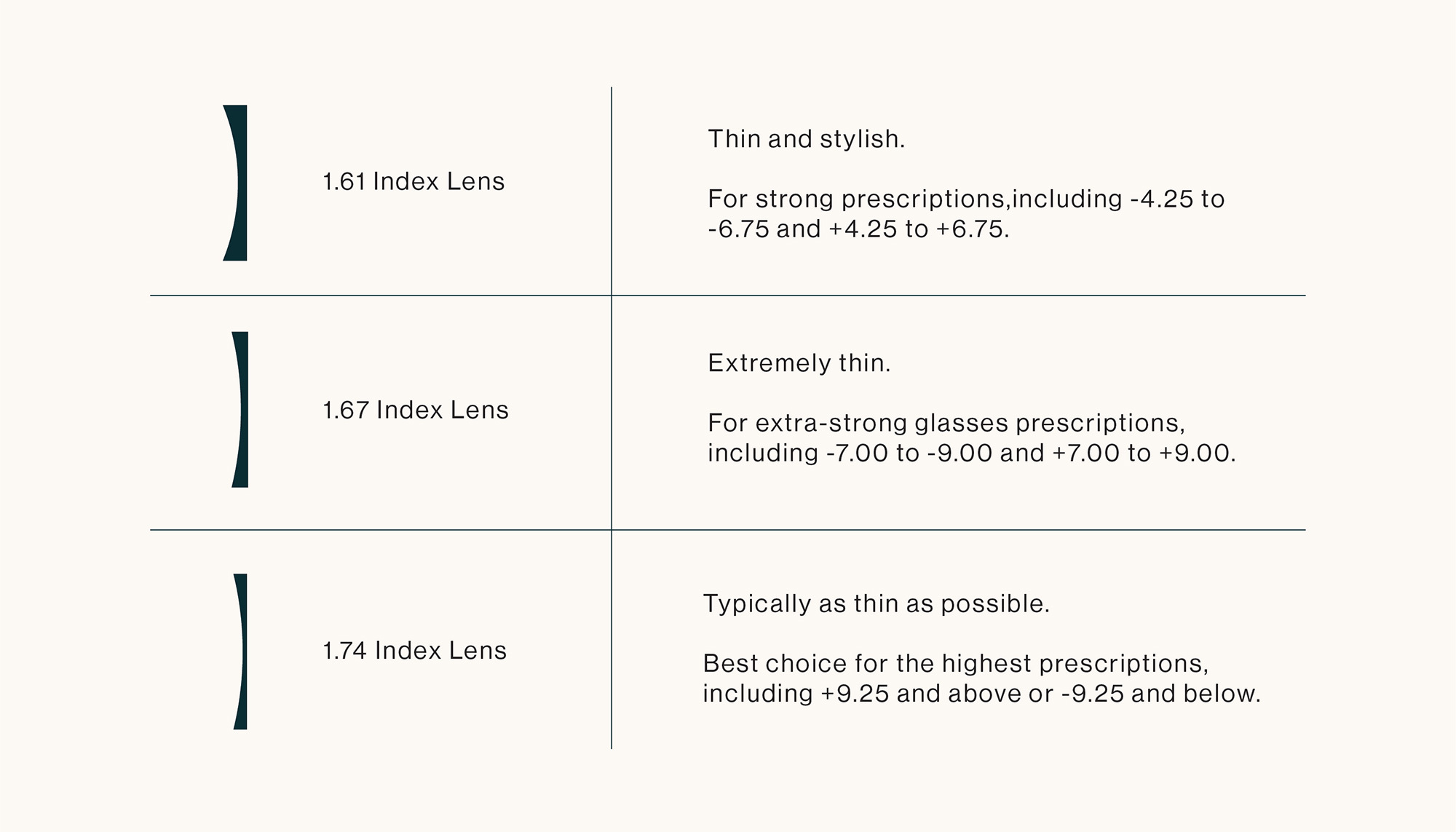 What is the Right Lens Index for You? High Index Lenses & More